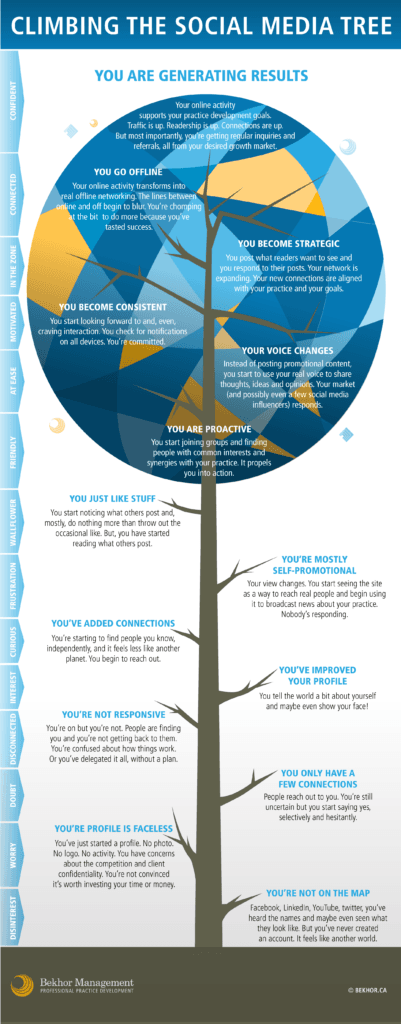 Bekhor Management - Climbing the Social Media Tree [Infographic]
